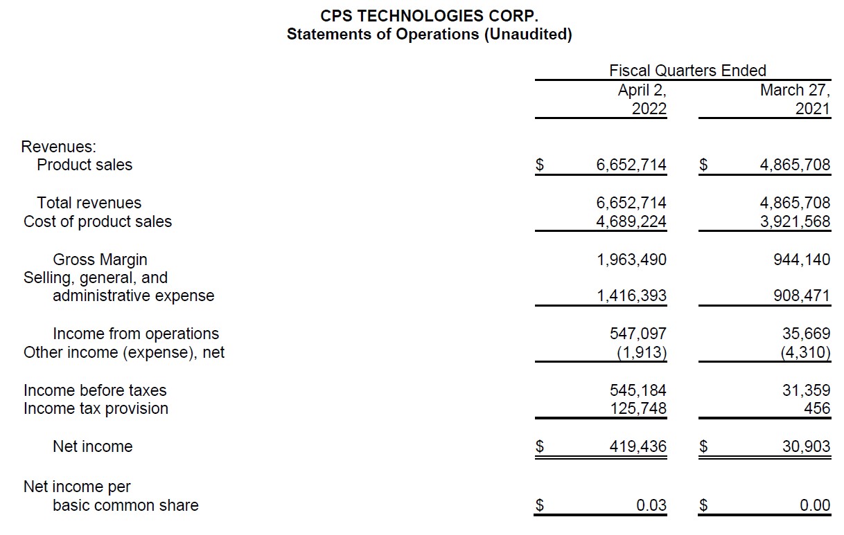 CPS Technologies Corporation Announces First Quarter 2022 Results - CPS ...