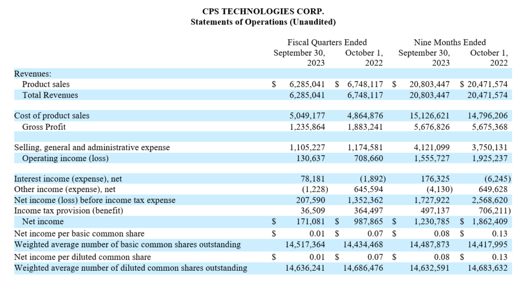 CPS Technologies Corporation Announces Third Quarter 2023 Financial ...