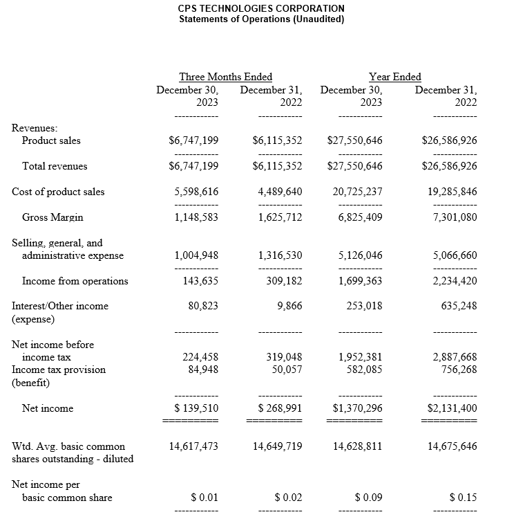 CPS Technologies Corporation Announces Fourth Quarter 2023 Financial ...